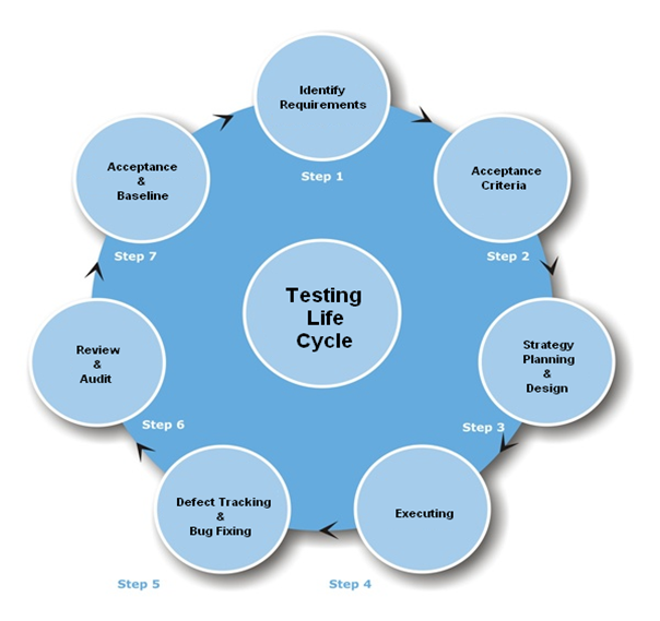 Software Testing Life Cycle Diagram – Software QA and Testing